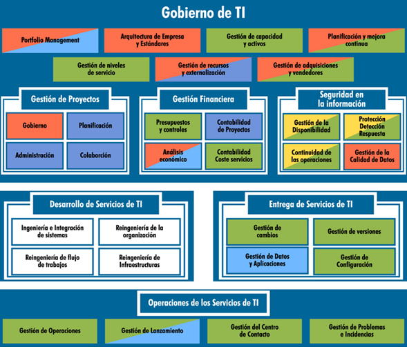 Gobierno TI – Gerencia de Sistemas